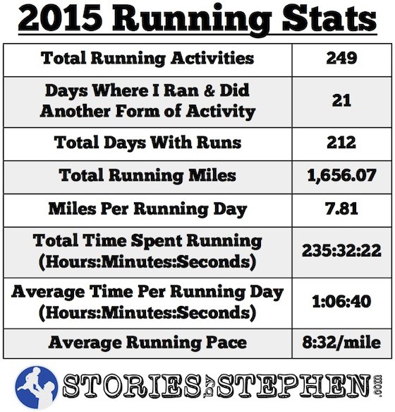 My 2015 Running Stats
