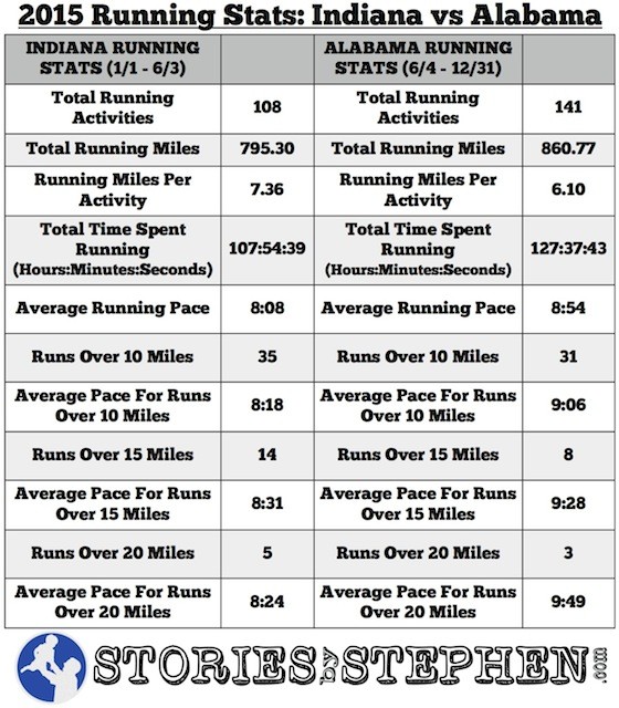 My 2015 Running Stats - StoriesByStephen.com